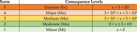 classes of consequence levels download scientific diagram