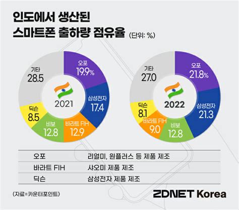 인도 스마트폰 최대 시장 급부상삼성·애플 생산거점 이동 중 Zdnet Korea