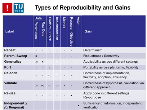 Ppt Reproducibility On Computational Processes Dynamic Data And
