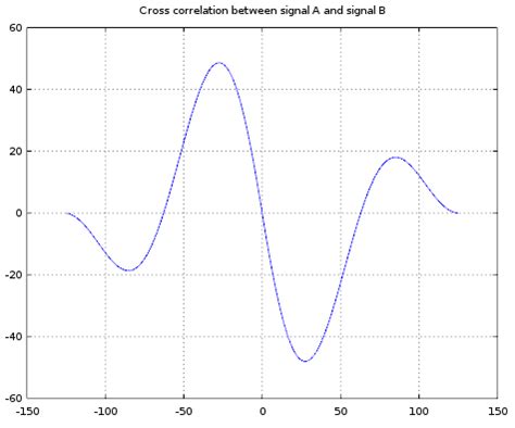 Delay Cross Correlation With Short Or Non Periodic Signals Signal Processing Stack Exchange