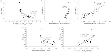 Resultant Ppv Versus Scaled Distance Relationship For Different