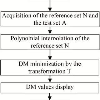 Steps Of The DtC Algorithm Download Scientific Diagram