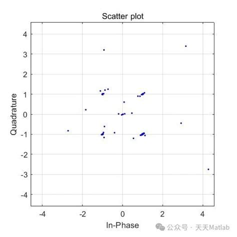 【信道估计】基于自适应滤波lms算法和rls算法实现qpsk信号逆辨识和信道辨识信道估计含学习曲线、星座图附matlab代码自适应滤波和信道 【信道估计】基于自适应滤波lms算法和rls算法实现qpsk信号逆辨识和信道辨识信道估计含学习曲线、星座图附matlab代码自适应滤波和信道