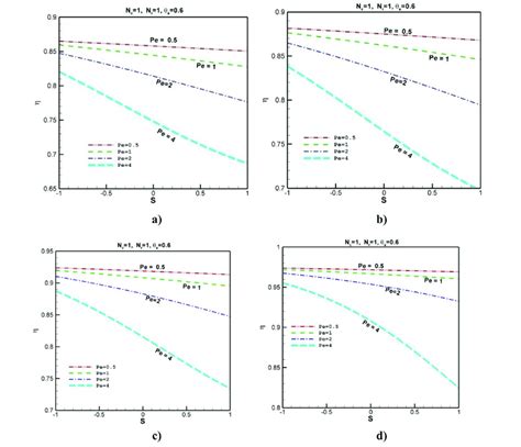 Effect Of Stretching Shrinking On Fin Efficiency In Various Peclet