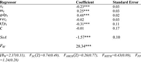 ARDL Estimation And Test Results Download Scientific Diagram