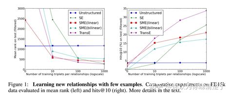 transe translating embeddings for modeling multi relational data 知乎