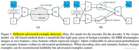 【自监督论文阅读笔记】self Supervised Adversarial Example Detection By