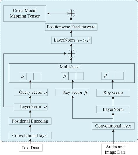 Online Teaching Emotion Analysis Based On Gru And Nonlinear Transformer