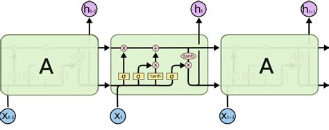 why lstm solves the gradient vanishing problem of rnn adrian blog