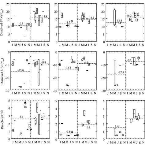 Box Whisker Plots For Mean Horizontal Line And Standard Deviation