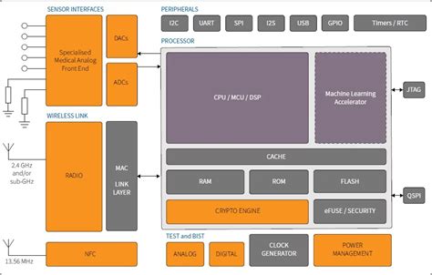 Managing ASIC Design Tradeoffs For Wearable Medical Devices