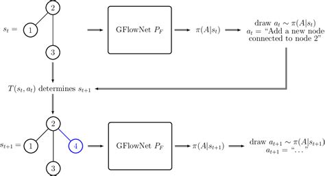 Figure 1 From Gflownet Foundations Semantic Scholar