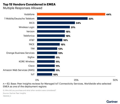 the state of the managed iot connectivity services market what do