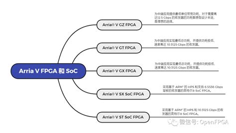Intelaltera 系列fpga简介 Csdn博客