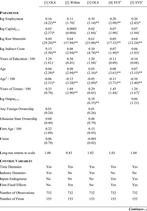 Cobb Douglas Production Function Estimates Download Table