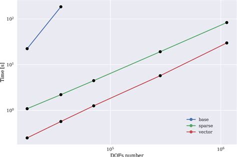 Figure 11 From Acceleration Of Fem Procedures In Python Application