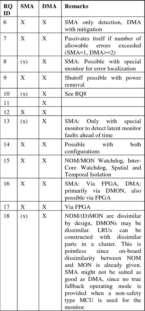 Table 1 From Working Paper Safety Critical Systems Based On Cots