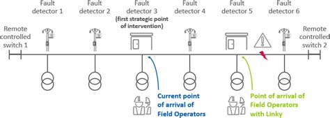 Linky Contributions In Management And Fault Detection Cired