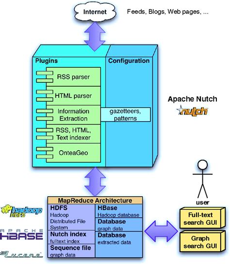 figure 1 from distributed web scale infrastructure for crawling