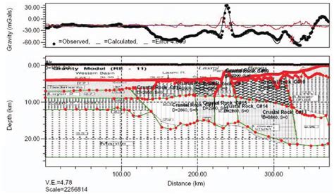 Results Of Forward Model Compared With Existing Satellite Gravity Data Download Scientific