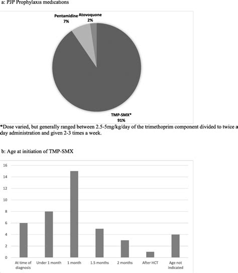 A Pjp Prophylaxis Medications Dose Varied But Generally Ranged