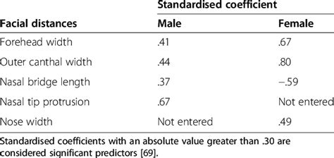 Facial Distances Entered Into Discriminant Function Analysis For Each
