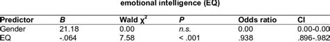 Logistic Regression Predicting The Protocol Decision On The Basis Of