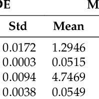 Statistics Of The IGD Metric Obtained By MOEA D ODE MOEA DD And Download Table