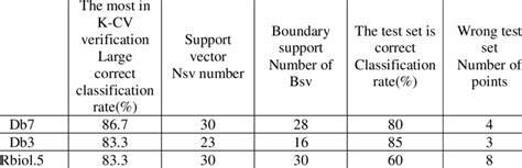 the influence of the choice of different wavelet basis functions on