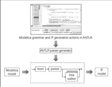antlr based modelica to if translation download scientific diagram
