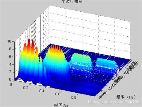 用simulink分析傅里叶变换、短时傅里叶变换和小波变换matlab Simulink进行傅里叶变化 Csdn博客