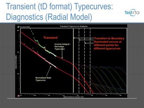 Transient Td Format Typ