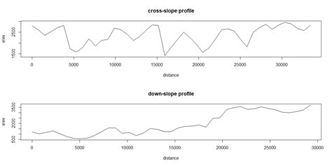 Qgis Extract Function From Raster Package Gives Weird Spikes When Used To Create A Cross