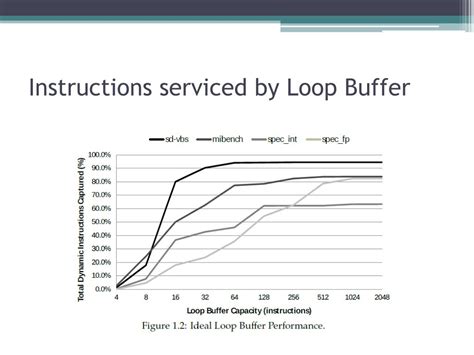 ppt revolver processor architecture for power efficient loop