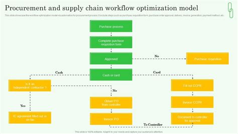 Workflow Automation Implementation Procurement And Supply Chain