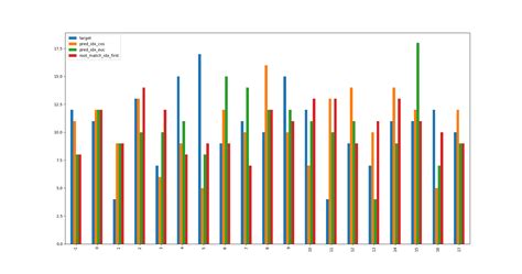 Python ¿cómo Graficar Lado A Lado El Número De Ocurrencias De
