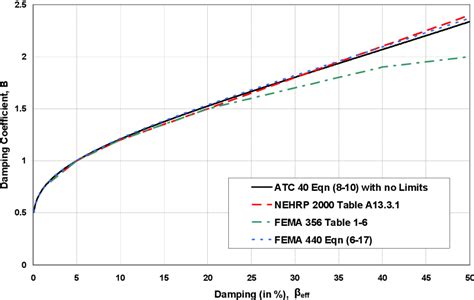 Figure 5 From Seismic Retrofit Of Existing Structures Using Friction Dampers Semantic Scholar