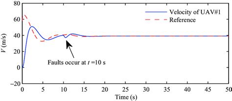 Color Online The Velocity Of The Follower Uav1 And The Reference