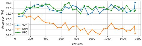 Machine Learning Approach To Dysphonia Detection