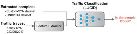 2 Illustration Of The Traffic Classification Process Download