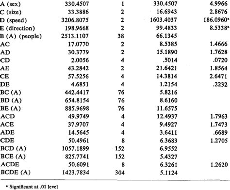 anova for distance source ss df ms f ratio download table