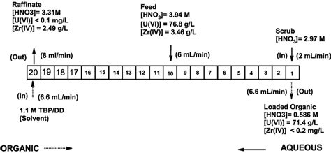Flow Sheet For The Extraction Run Uvi Zriv Hno 3 −1 1 M Tbpn Dd Download Scientific