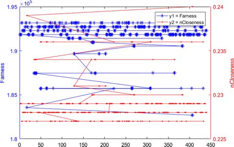 The Graph Of Authors Closeness Under The Theme Of Blockchain Download Scientific Diagram