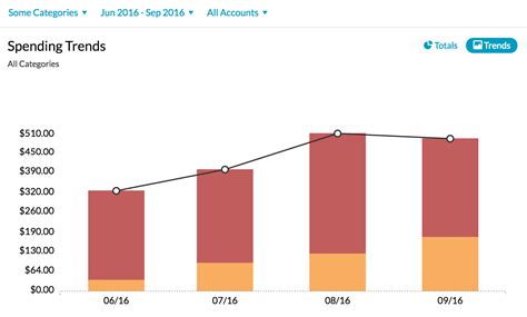 How To Use Ynab Reports In Real Life Ynab
