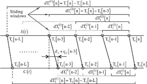 Figure 1 From Clock Skew Estimation Using Kalman Filter And Ieee 1588v2 Ptp For Telecom Networks
