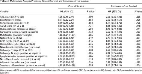 Multivariate Analysis Predicting Overall Survival And Recurrence Free Download Scientific