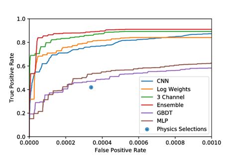 Roc Curve Comparison Of Different Cnn Implementations With Physics