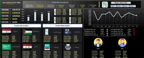 Saif Waleed On Linkedin Dataanalysis Excel Salesdashboard Datavisualization Pivottables