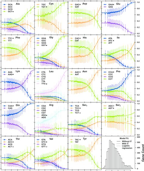 —model Predictions And Observed Codon Usage Frequencies As A Function