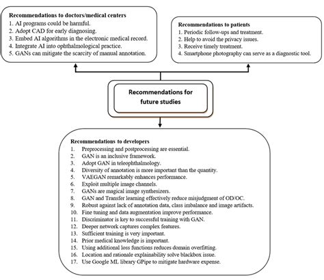 Recommendations Of Using Gans Based Methods In Glaucoma Screening Ai